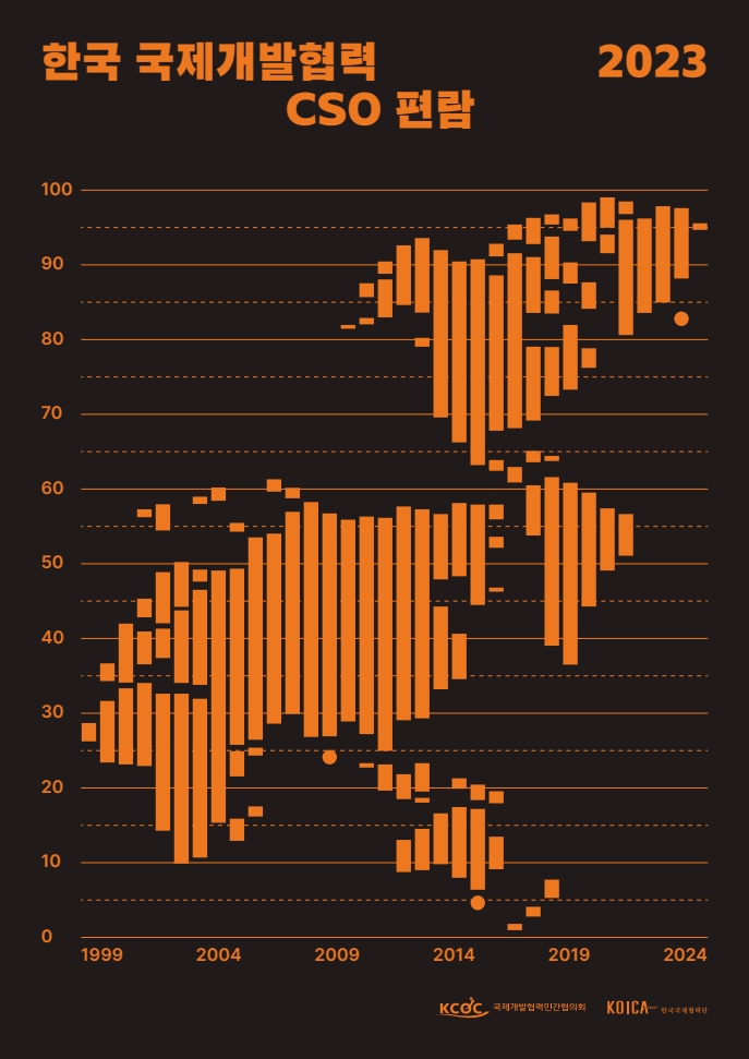 2023 한국 국제개발협력 CSO 편람 > 발간자료 | KCOC